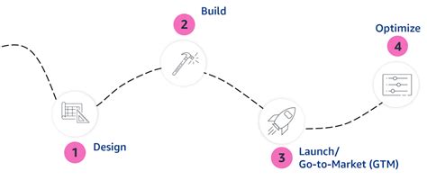 Unlocking The Power Of SaaS Explore The New SaaS On AWS Content Hub For Best Practices And