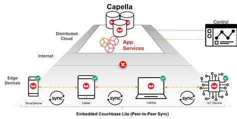 build offline first apps that work anywhere with couchbase