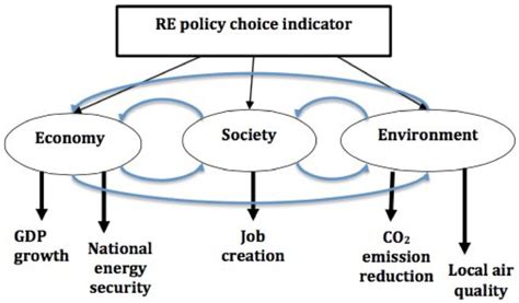 Alignment Of Renewable Energy Policy Evaluation Framework In Oman With