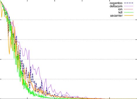 Average Two Terminal Reliability Of The Set Of Real Network Topologies Download Scientific Diagram