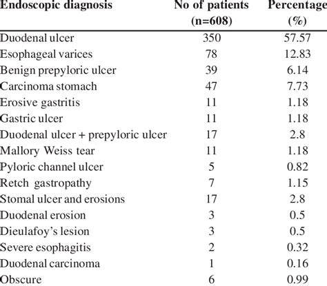 Endoscopic Diagnosis Of Ugib In Coastal Odisha Download Table