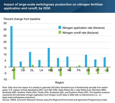 Planting Switchgrass Would Increase Nitrogen Fertilizer Application But Reduce Nitrogen Runoff