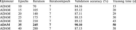 Model Accuracy With Adam Optimizer Download Scientific Diagram