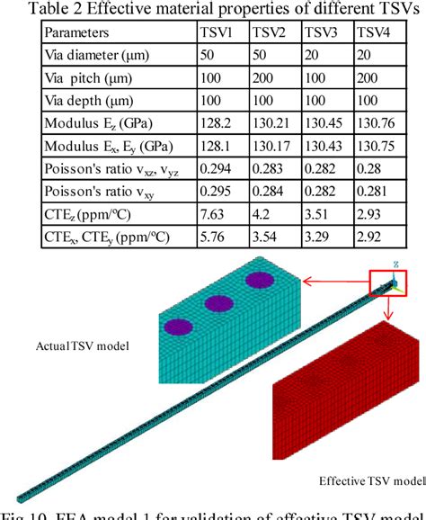 Table 2 From Wafer Level Warpage Modeling Methodology And Characterization Of Tsv Wafers