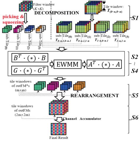 Figure 1 From Fpga Based Technical Solutions For High Throughput Data Processing And Encryption