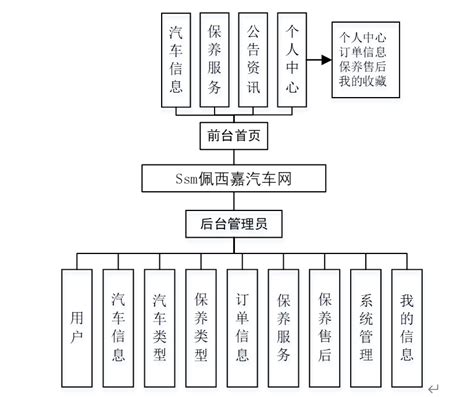 计算机毕业设计 Java 佩嘉西汽车网设计与实现 基于 Java 的佩嘉西汽车信息服务平台java 语言开发的佩嘉西汽车网系统 Csdn博客