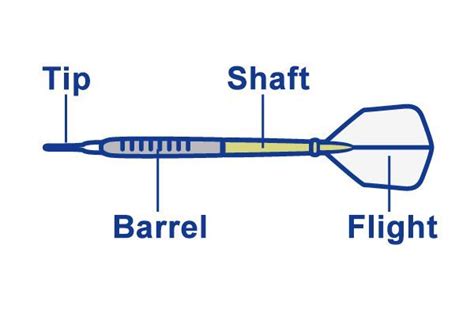 The Anatomy Of A Dart