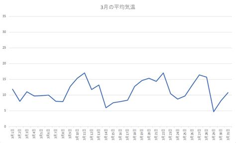 千葉県 2020年3月の平均気温 キャステル Castel ディズニー情報