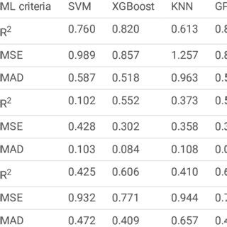 Performance Metrics Of ML Models For Variables Download Scientific Diagram