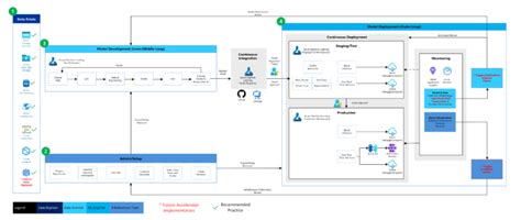 Mlops With Azure Machine Learning