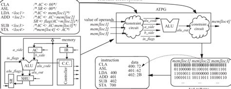 test program generation execution of an instruction sequence add sub