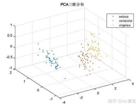 数据降维 第1篇主成分分析PCA快速理解及MATLAB实现 知乎