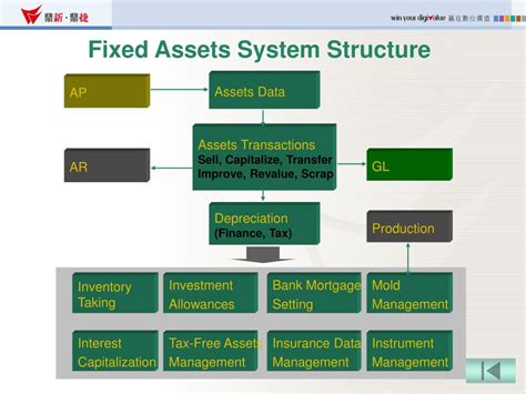 Ppt Fixed Assets Management System Powerpoint Presentation Free Download Id2439788