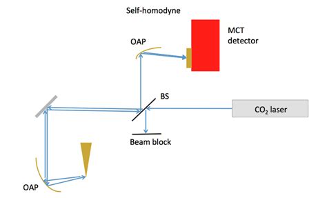 4 Basic Schematic For Self Homodyne Detection In S Snom Download