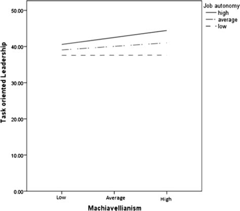 showing graphical representation of conditional effect download