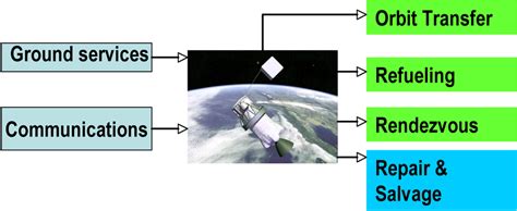 Schematic Representation Of Input Output Linkages Of The Orbital Tether