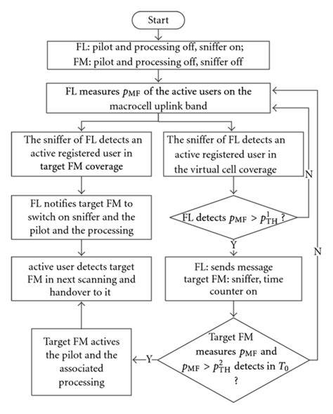 BSP Flowchart