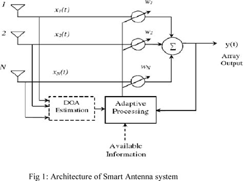 Figure 1 From Performance Analysis Of Non Uniform Linear Arrays Using Music Algorithm For Under
