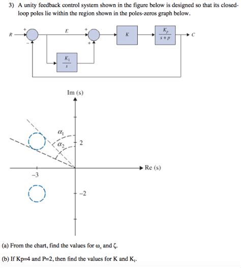 Solved A Unity Feedback Control System Shown In The Figure Chegg Com