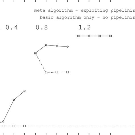 Comparison Of Success Ratios Meta Algorithm Exploiting Pipelining