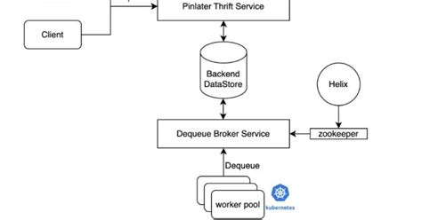David Ko On Linkedin Pinterest Revamps Its Asynchronous Computing Platform With Kubernetes And