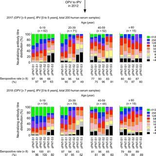 Transition Of Anti PV Neutralization Antibody Titre Before And After Download Scientific