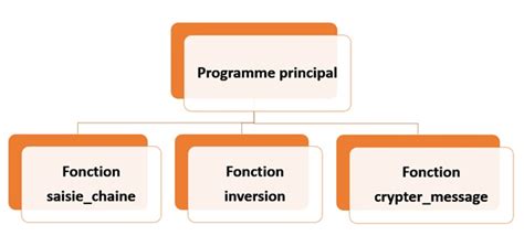 Crypter Les Messages Bac Pratique 2017 Algorithmepython Crypter Les Messages Bac Pratique 2017 Algorithmepython