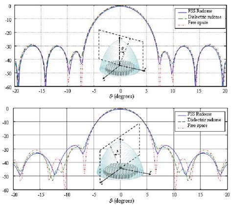 Figure 3 From Fast Analysis Of Fss Radome For Antenna Rcs Reduction Semantic Scholar