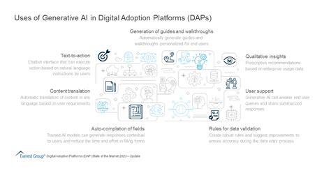 Uses Of Generative Ai In Digital Adoption Platforms Market Insights