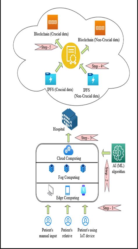 figure 1 from design requirements for secured and cost efficient
