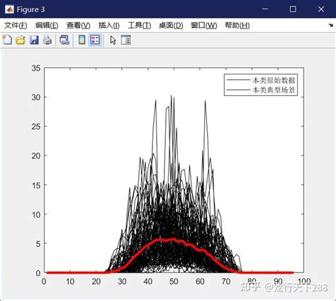 Matlab的kmeans聚类生成光伏和风力发电的典型场景 知乎