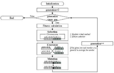 Genetic Algorithm Process Download Scientific Diagram