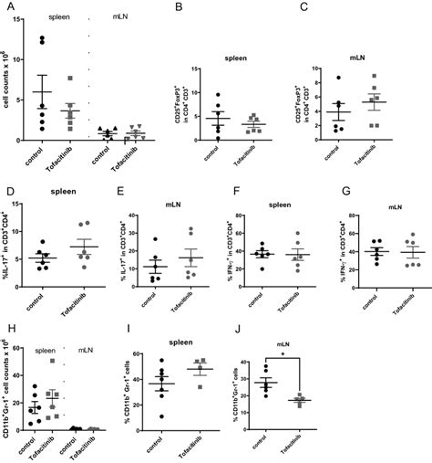 High Dose Tofacitinib Treatment Does Not Increase Immune Cell Numbers