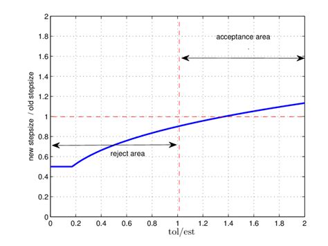 Illustration Of The Behaviour Of The Step Size Control Formula Download Scientific Diagram