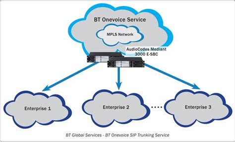 Global Sip Connection Service At Best Price In Bengaluru Id 11356171488