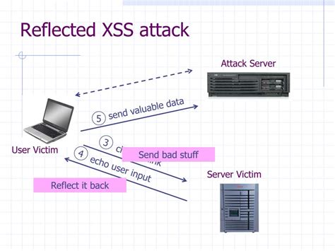 Ppt Xss Attacks And Defenses Powerpoint Presentation Free Download