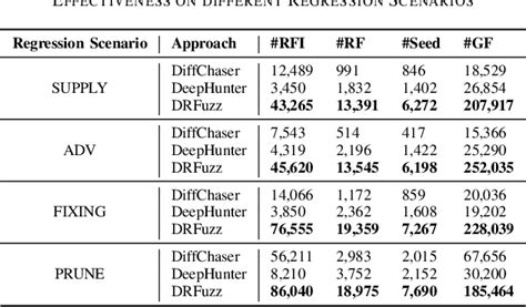Table Iv From Regression Fuzzing For Deep Learning Systems Semantic