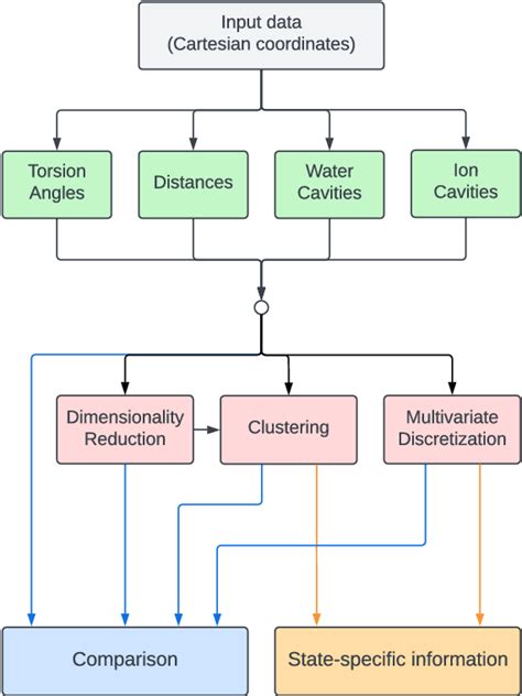 Figure 1 From Systematic Analysis Of Biomolecular Conformational Ensembles With Pensa Semantic