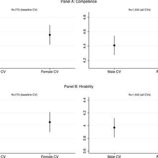 Womens Name On CV Led To Higher Rating Of Competence And Hirability Download Scientific Womens Name On CV Led To Higher Rating Of Competence And Hirability Download Scientific
