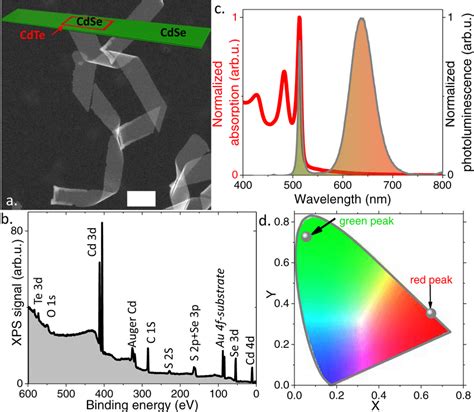 Structural And Spectral Properties Of Cdsecdtecdse Corecrowncrown