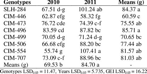 Mean Performance Of Cotton Genotypes For Seed Cotton Yield Plant 1 As Download Table