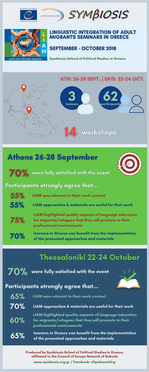 Linguistic Integration Of Adult Migrants Liam Council Of Europe Symbiosis