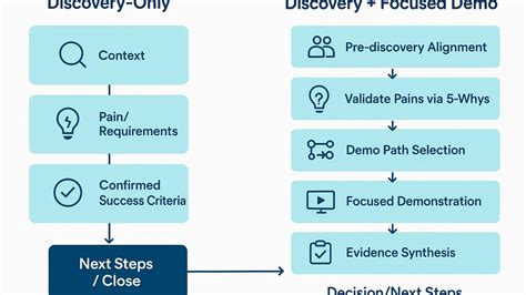 Discovery Presentation Structure Two Path Framework