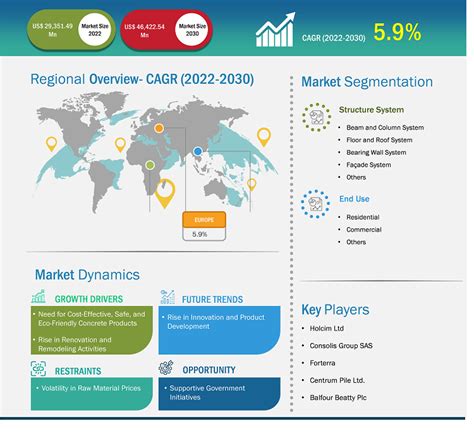 유럽 프리캐스트 콘크리트 시장 조사 규모 점유율 개발 및 미래 범위 2030