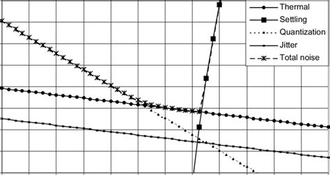 Noise Components In A Second Order Switched Capacitor Sigma Delta Download Scientific Diagram