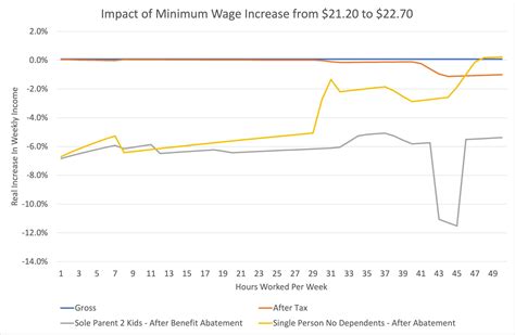 Minimum Wage Increase Employee Impact Kiwiblog