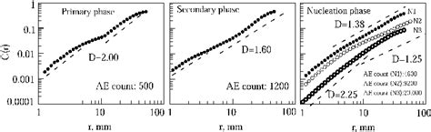 Correlation Integral Function For The Hypocenters In The Hf Sample