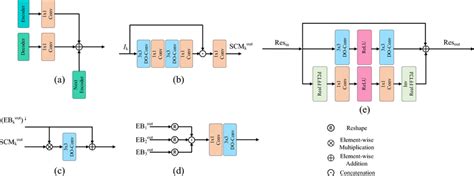 The Framework Of Sub Modules A Cross Stage Feature Fusion Csff Download Scientific Diagram