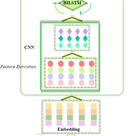 Hybrid Cnn Bilstm Model For Cvd Prediction System Download Scientific Diagram