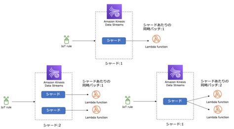 Kinesis Data Streams 後段のlambdaの実行数を予測するため、シャード数、バッチ数、同時バッチ数、処理時間の関係を確認してみました Developersio